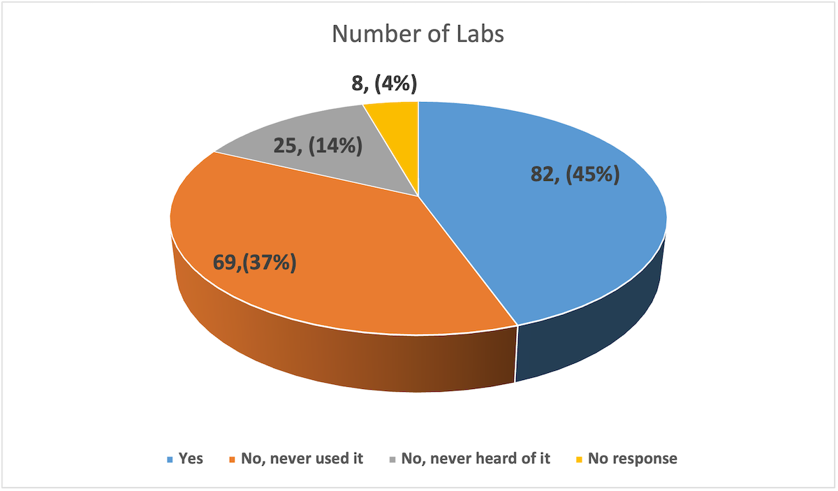 Needs Assessment Results: ORBCoN Bloody Easy Coagulation Simplified ...