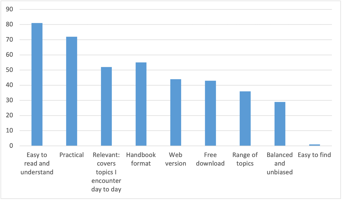 Needs Assessment Results: ORBCoN Bloody Easy Coagulation Simplified ...