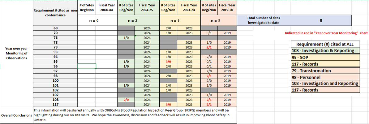 Supporting Ontario Hospitals in Health Canada Inspections: An ORBCoN ...