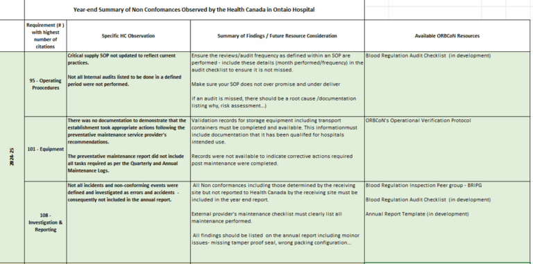 Supporting Ontario Hospitals in Health Canada Inspections: An ORBCoN ...